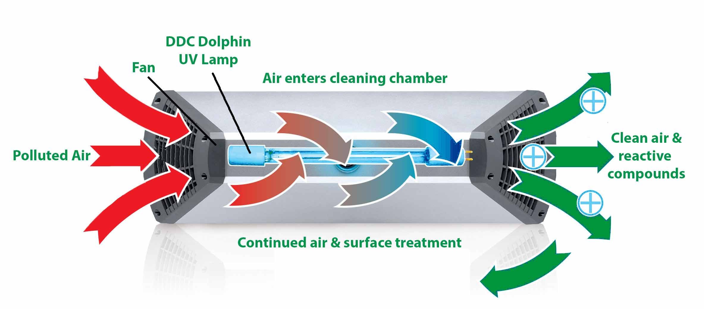 UV Air Purifiers | UVMATIC Range, DDC Dolphin